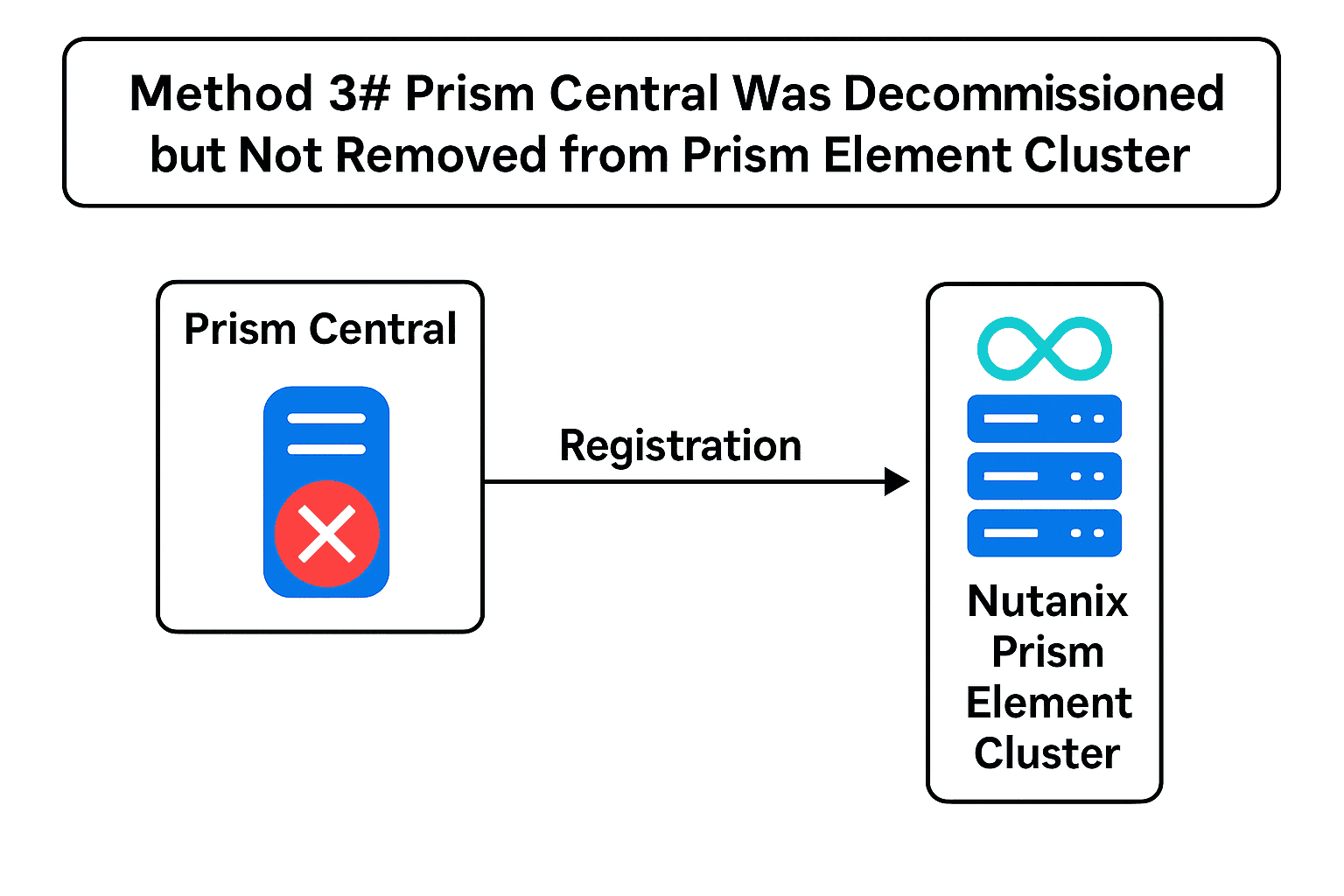 Unregister Or Remove Nutanix Cluster From Prism Central
